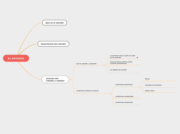 EL ESTUDIO - Mind Map